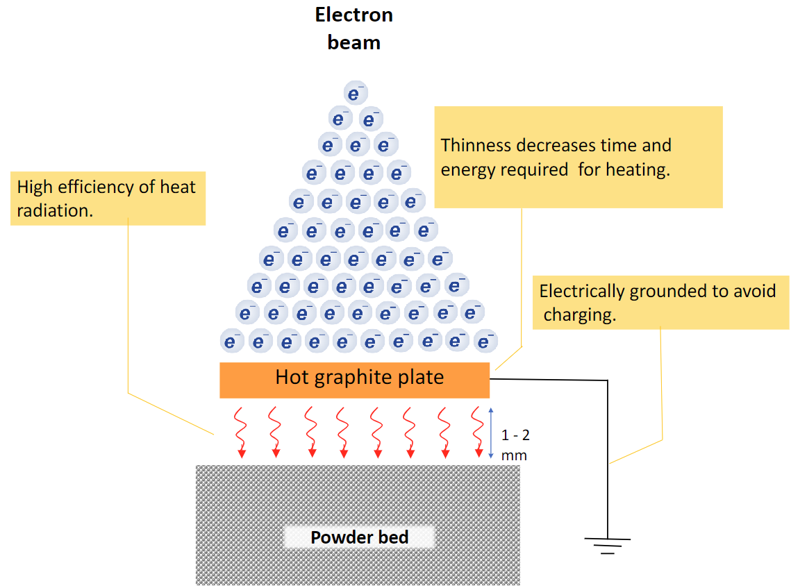 ProHeat® - our unique solution for smoke-safe EBM processing | Freemelt